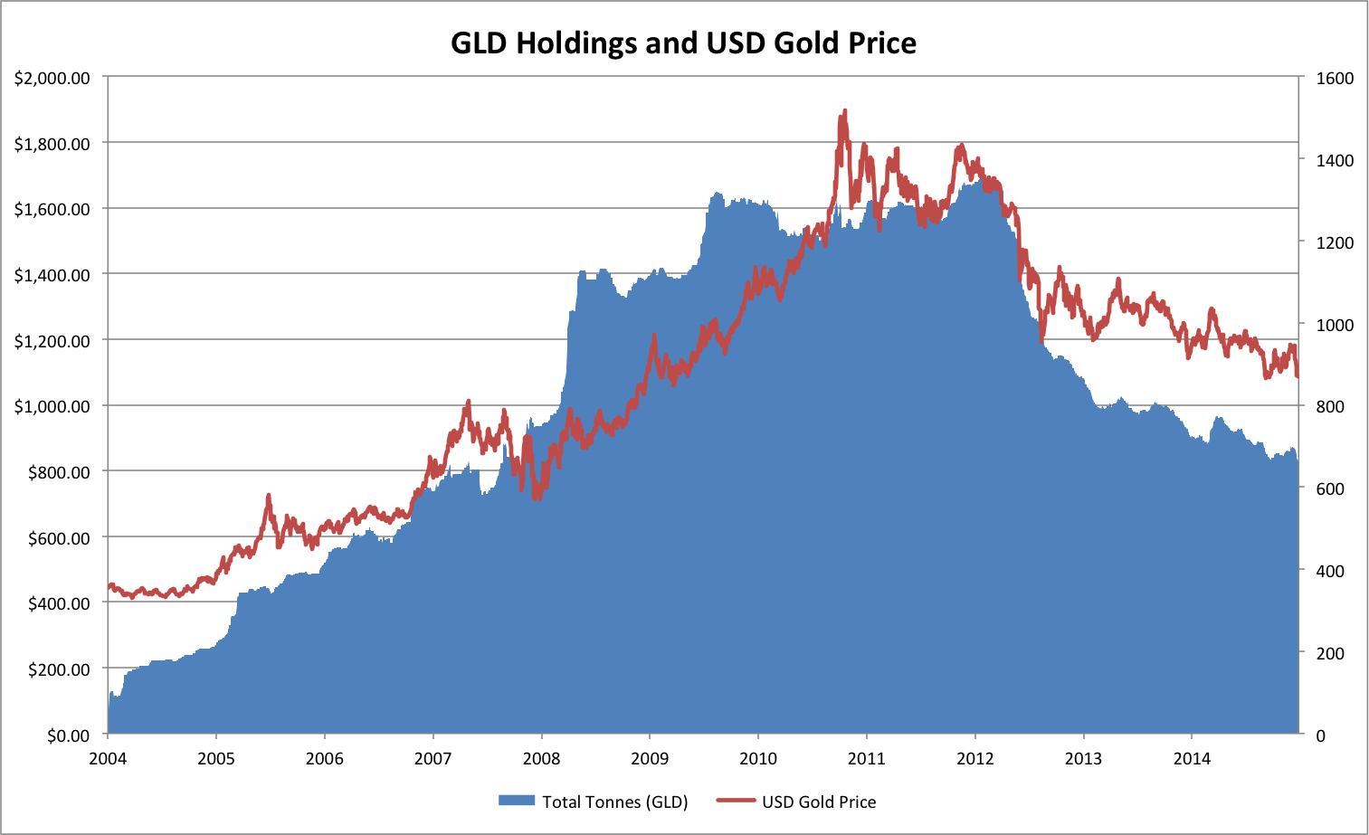 Gold: Searching for a Bottom