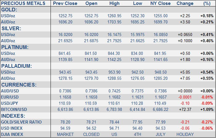 Gold News Update - 5 July 2018 | ABC Bullion