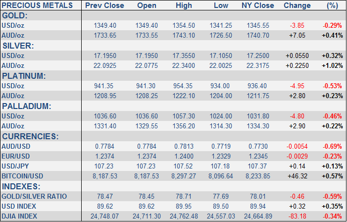 Precious Metals News Update - 20 April 2018 | ABC Bullion