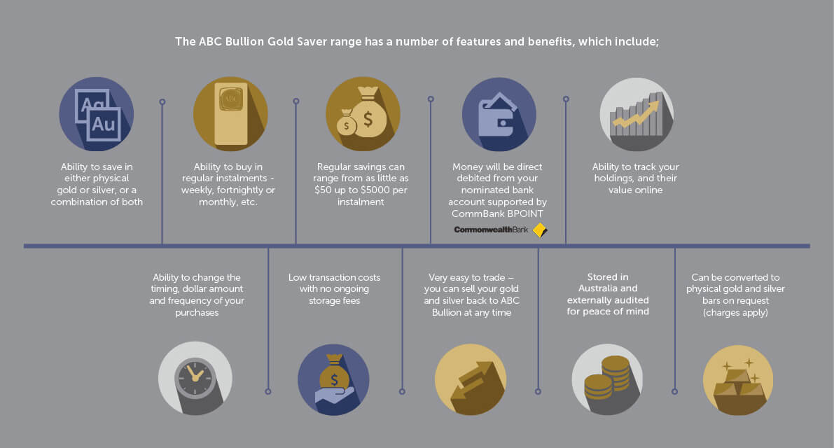 Gold Saver Features | ABC Bullion